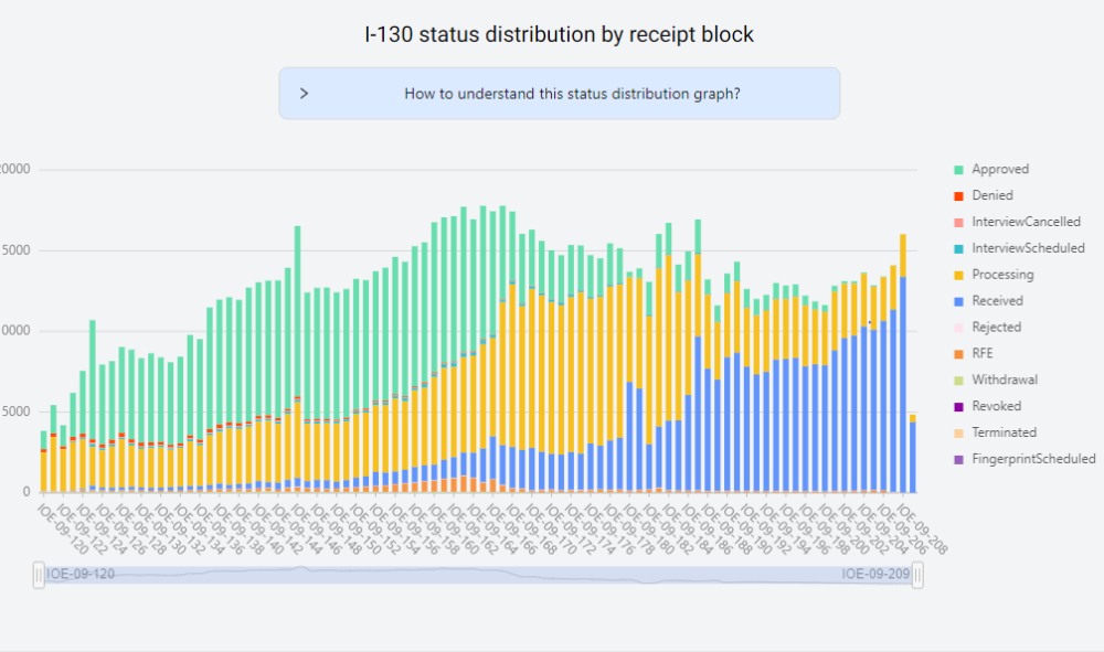 HOW IS USCIS IS PROCESSING CASES? - USCIS Service Centers - VisaJourney